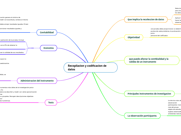 Recopilacion y codificacion de datos - Mind Map